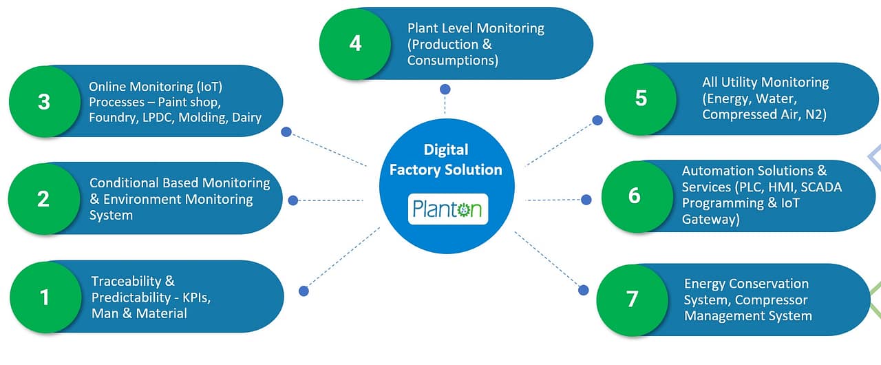 PlantOn : Digital Factory Solution - Instron Technologies - Your Partner in Engineering ...