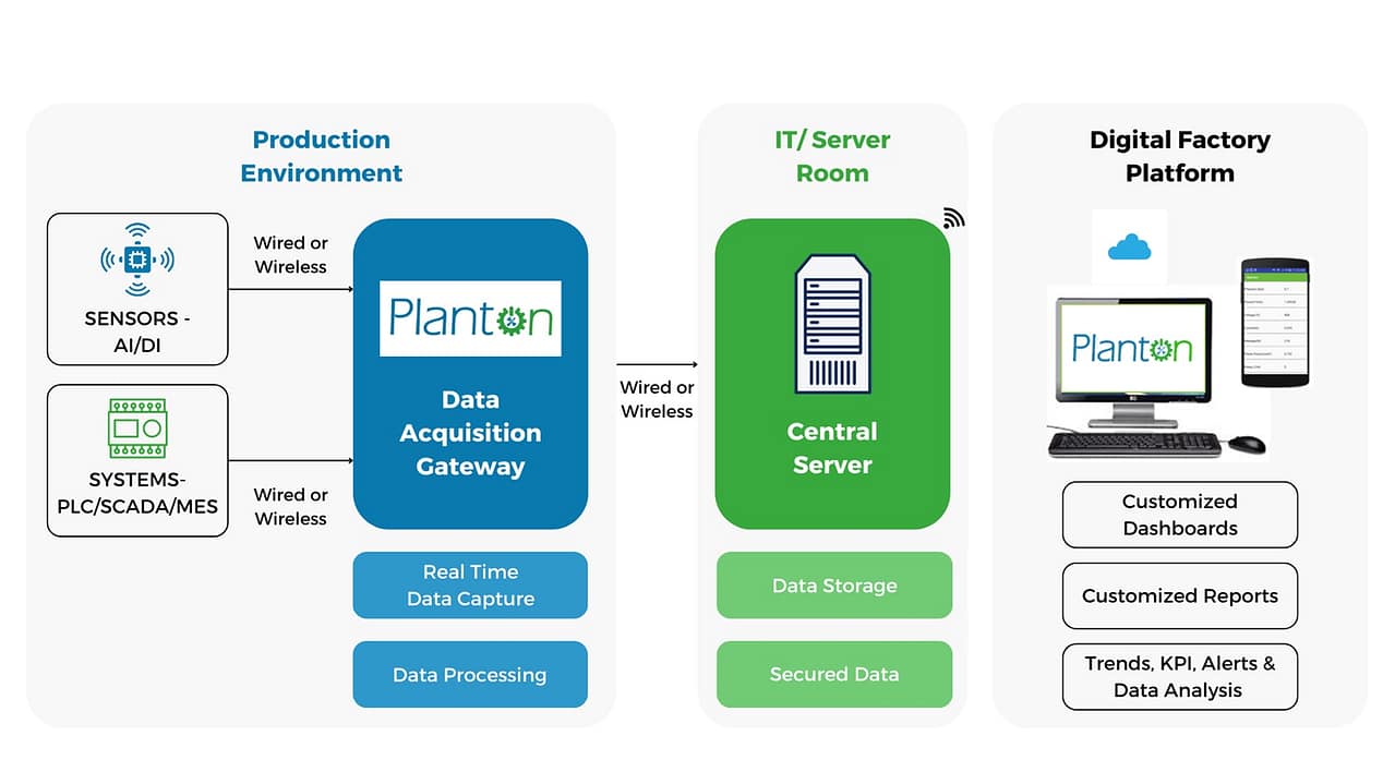 PlantOn : Digital Factory Solution - Instron Technologies - Your ...